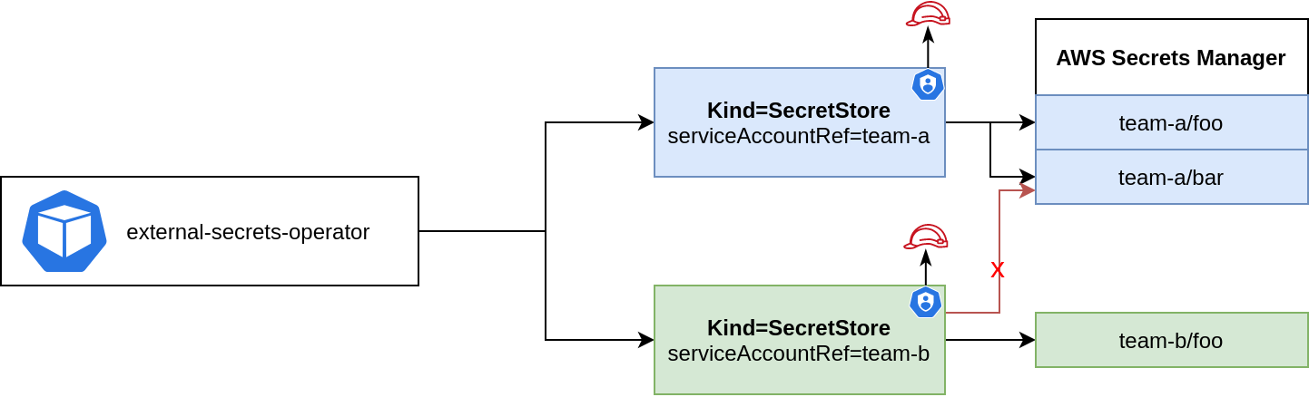 AWS Secrets Manager - External Secrets Operator
